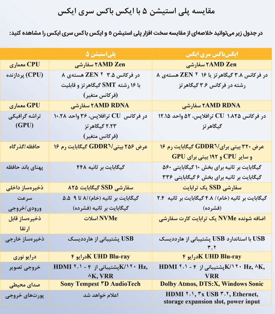بررسی تخصصی پلی استیشن 5 + مقایسه PS5 و X-BOX